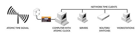Atomic Time Server For Windows Networks Atomic