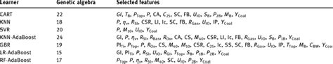 Genetic Algebra And The Optimal Feature Sets In Ga Learners Download Scientific Diagram
