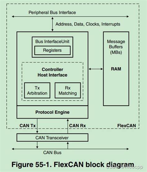 【使用c开发mcu】05 Can实例之nxp S32k1 Flexcan模块s32k1 Can Csdn博客