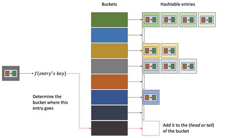 Java Bucket Data Structure At Pedro Guevara Blog