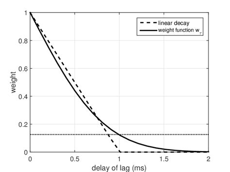 The Weight Function As A Given By Equation 5 And A Linear Decay Of 1