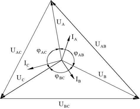 Vector Diagram Of Currents And Voltages At Asymmetry Own Elaboration Download Scientific