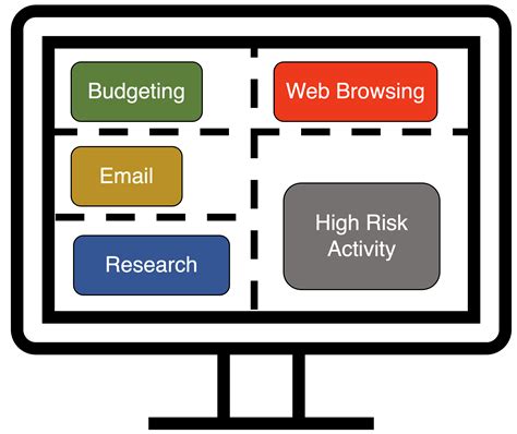 Os Isolation Research Project