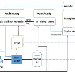 QA System Architecture A Question Processing Download Scientific Diagram
