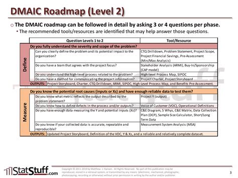 The Dmaic Roadmap Levels 1 And 2 With Matt Hansen At Statstuff Pptx