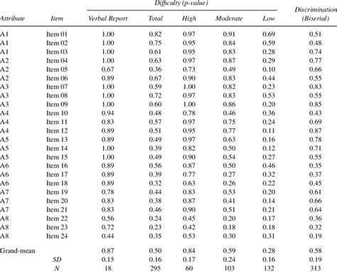 Item Difficulty And Discrimination For Each Group Download Table