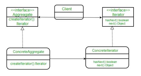 Design Patterns Java Iterator Diagram Iterator Pattern