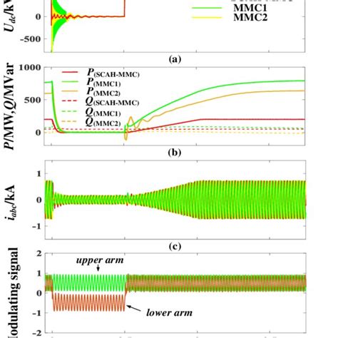 Waveforms Of The System Under Dc Short Circuit Fault Condition A Dc Download Scientific