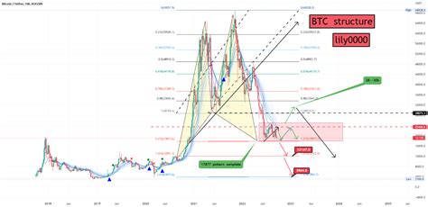 Btc Structure For Kucoin Btcusdt By Ys03korea — Tradingview
