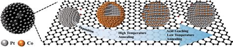 Seed‐mediated Synthesis Of High Loading Ptco Intermetallic Compounds