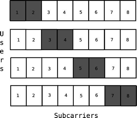Figure 2 From Dynamic Subcarrier Allocation For Single Carrier Fdma