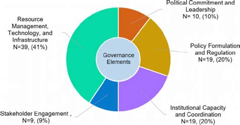 Classification Of Major Governance Elements Synthesised From Reviewed