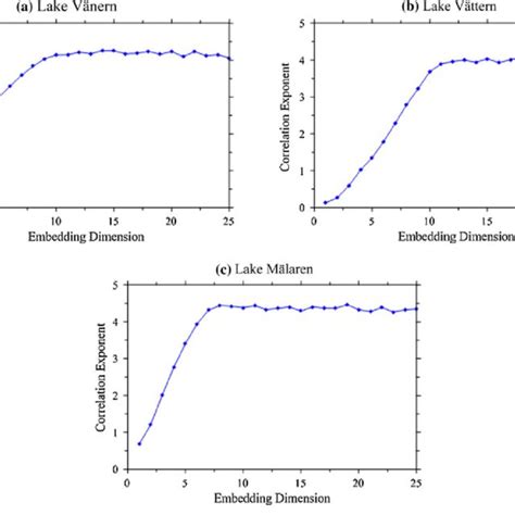 Correlation Exponents For Different Embedding Dimensions Download