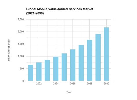 Mobile Value Added Services Market Size Share Growth