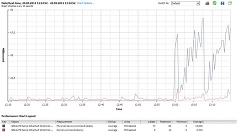 Vmware Performance Charts Ve Disk Troubleshooting Vmware Virtualization Blog