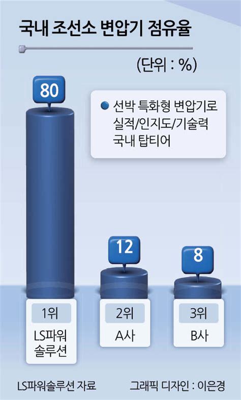 글로벌 전력망의 심장을 빚다…전력한류 Ls의 ‘숨은 진주 [그 회사 어때 Ls파워솔루션 옛 Koc전기 ]