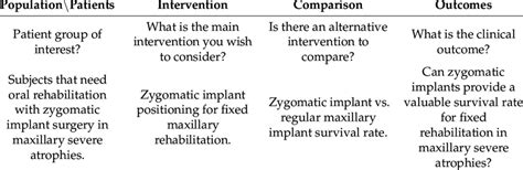 The Pico Population Intervention Comparison Outcome Question
