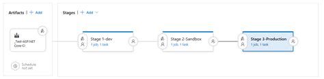 Azure Devops Roll Back After Promoting Build To Production Stack Overflow