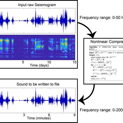 Conversion And Nonlinear Compression Of Seismic Data To The Audible Download Scientific Diagram