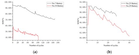Joint Soh Soc Estimation Model For Lithium Ion Batteries Based On Gwo Bp Neural Network