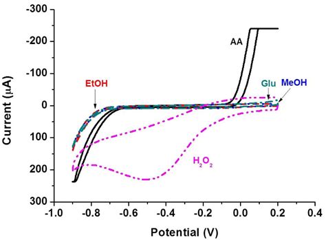 Electrochemically Reduced Graphene Oxide Nafion Au Nanoparticle Modified Electrode For Hydrogen
