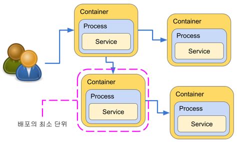Kubernetes 개요 devkuma