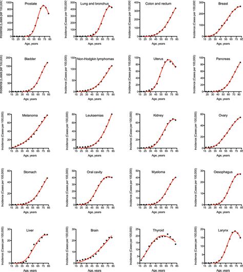 The Erlang Distribution Approximates Cancer Incidence By Age For 20