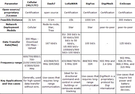 Wireless Protocols For IoT Based Asset Tracking Solutions IoT Now News Reports