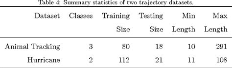 Table 4 From Spatially Encoding Temporal Correlations To Classify Temporal Data Using