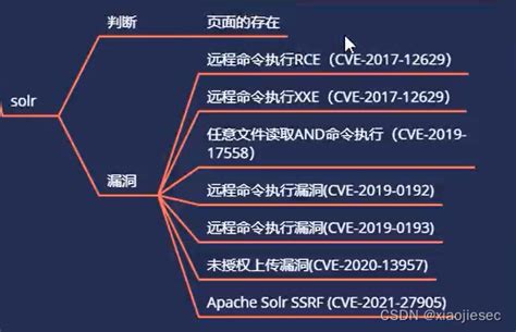 第64天：服务攻防 框架安全andcve复现andapache shiroandapache solr cve 2020 17523 csdn博客