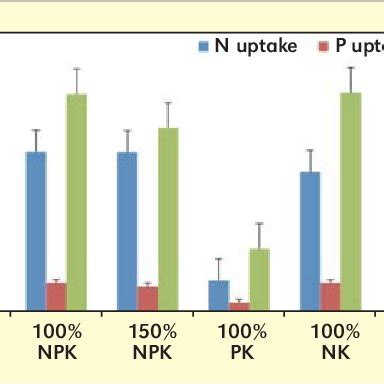 Nutrient (NPK) uptake by potato with varied NPK levels, West Bengal. | Download Scientific Diagram
