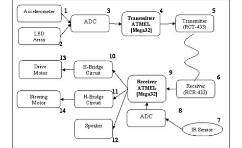 Dual Control R C Car Using Atmega