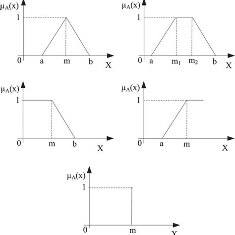 Interval And Fuzzy Data Download Scientific Diagram