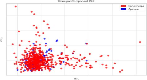 Figure 7 From Support Vector Machine Based Classification Of Vasovagal Syncope Using Head Up