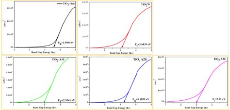 Band Gap Energy Value For Tio 2 Nps As Calculated From Taucs Equation