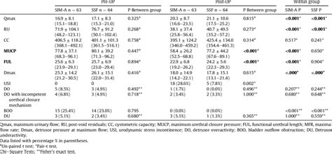 Urodynamic Data Pre And Post Operatively At 6 Months Download Scientific Diagram