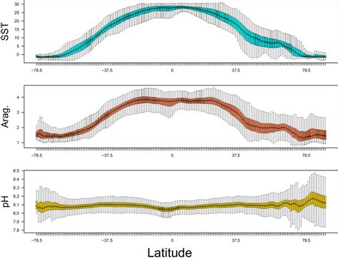 Interannual Climate Variability As A Function Of Latitude Boxplots Of