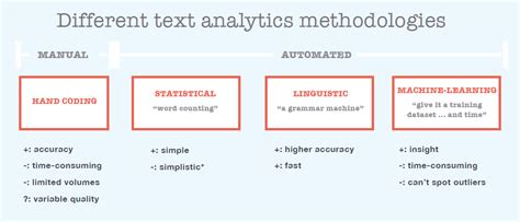 Text Analytics For Marketing And Customer Experience
