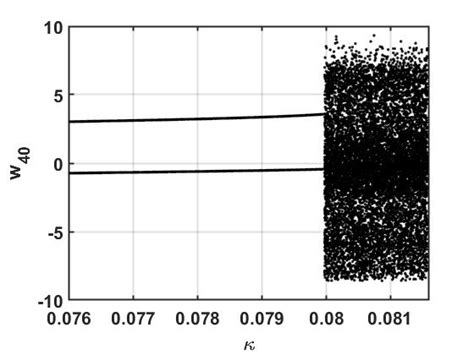 Bifurcation Diagram Of The Stationary Kuramoto Sivashinsky Equation For