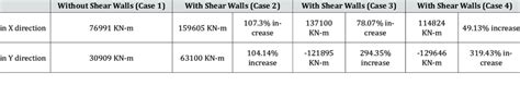 Base Moment For Nonlinear Time History Analysis Without And With Shear Download Scientific