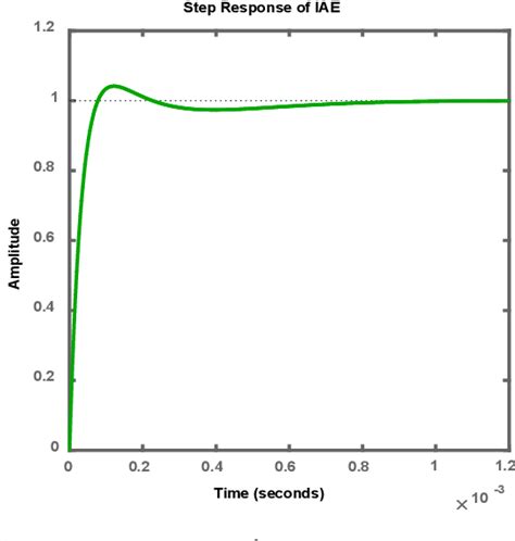 Figure 6 from Development of Genetic Algorithm (GA) Based Optimized PID Controller for Stability ...