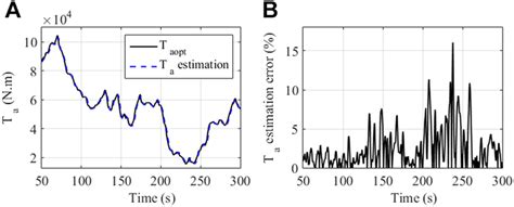 Aerodynamic Torque Response To Random Wind Speed A Aerodynamic Download Scientific Diagram