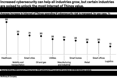 Cybersecurity For The Iot How Trust Can Unlock Value Mckinsey