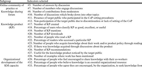 Knowledge Creation Indicators Selected For The Software Industry