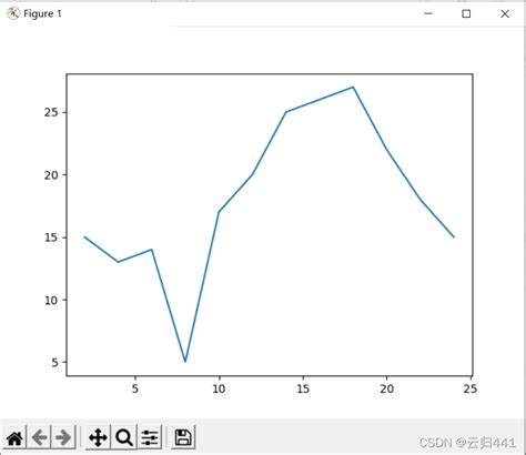 Python Matplotlib 绘图python Plot采样 Csdn博客