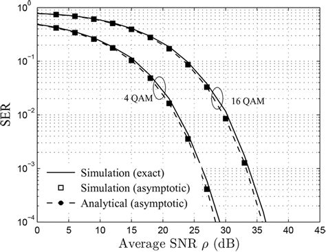 Ser Versus ρ For 4‐qam And 16‐qam Modulation Schemes Download