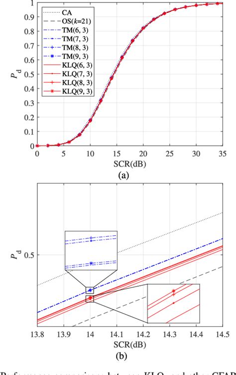 figure 6 from robust cfar detector based on klq estimator for multiple