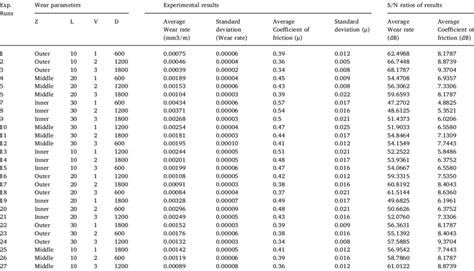 Experimental Plan Experimental Results And Their Calculated Sn