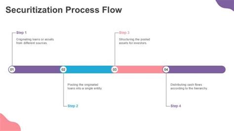 Securitization Process Flow Ppt Template St Ai Ss Ppt Presentation
