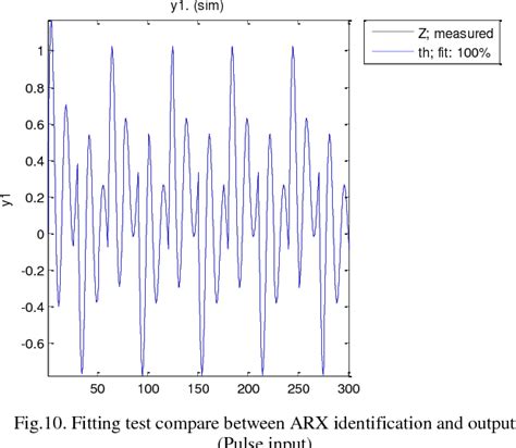 Figure From Comparative Study Between Arx And Armax System Identification Semantic Scholar